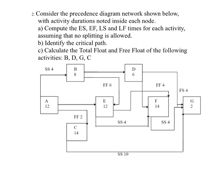 Solved 2. Consider the precedence diagram network shown | Chegg.com