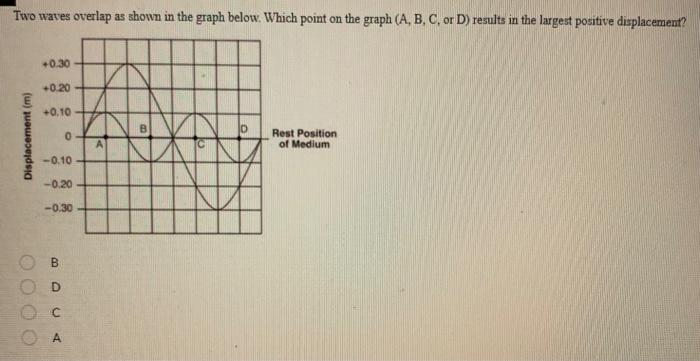 Solved Two waves overlap as shown in the graph below. Which | Chegg.com