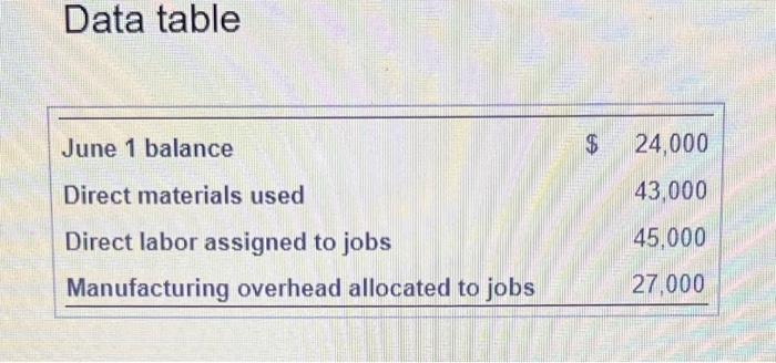 Solved Data table1. Prepare the journal entry for production | Chegg.com
