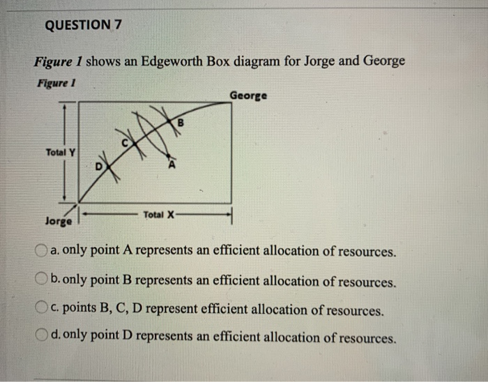 Solved QUESTION 7 Figure 1 shows an Edgeworth Box diagram | Chegg.com