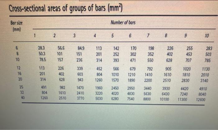 Solved 1. (a) Use the BS 8110 method to design the | Chegg.com