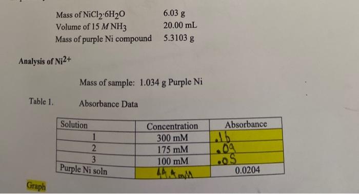 231.78gne Empirical Formula of the Purple Nickel | Chegg.com