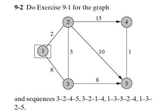 Solved 9-10 ﻿Do Exercise 9-9 ﻿on the graph of Exercise | Chegg.com