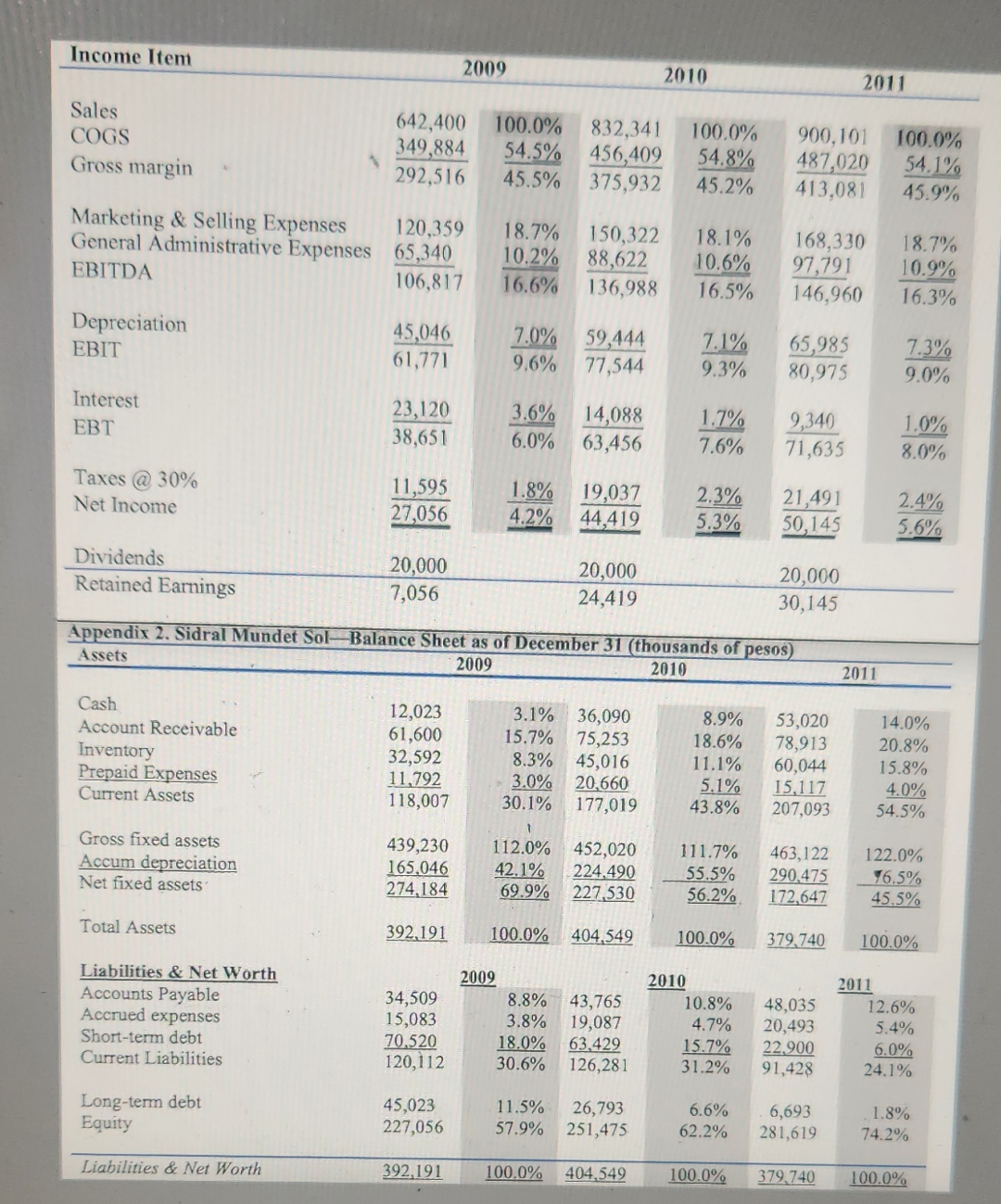 Solved Perform sensitivity analyses and calculate the | Chegg.com