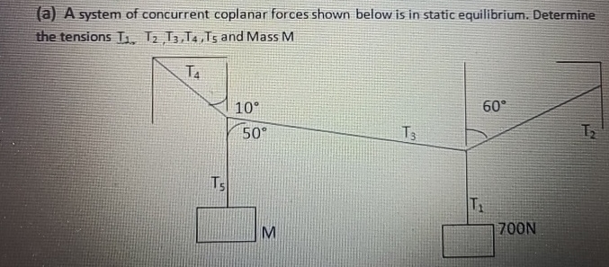 Solved A ﻿a System Of Concurrent Coplanar Forces Shown