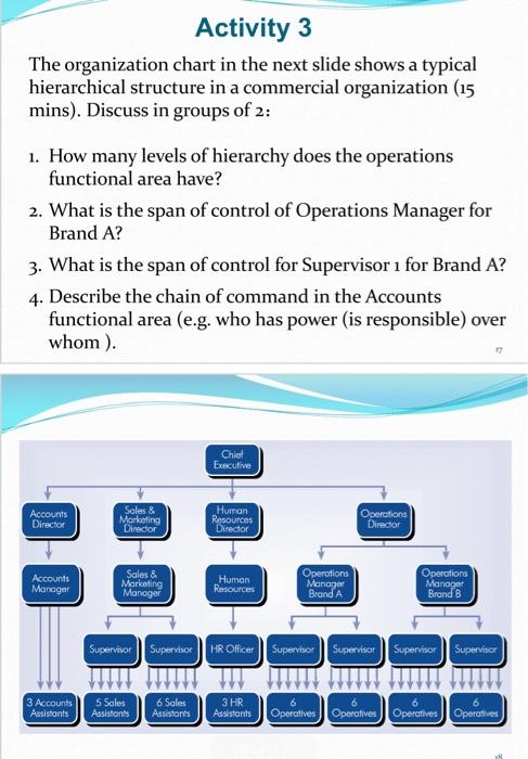Solved Activity 3 The organization chart in the next slide | Chegg.com