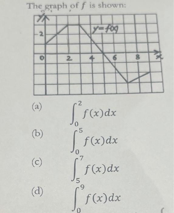 Solved The graph of f is shown: (a) ∫02f(x)dx (b) ∫05f(x)dx | Chegg.com