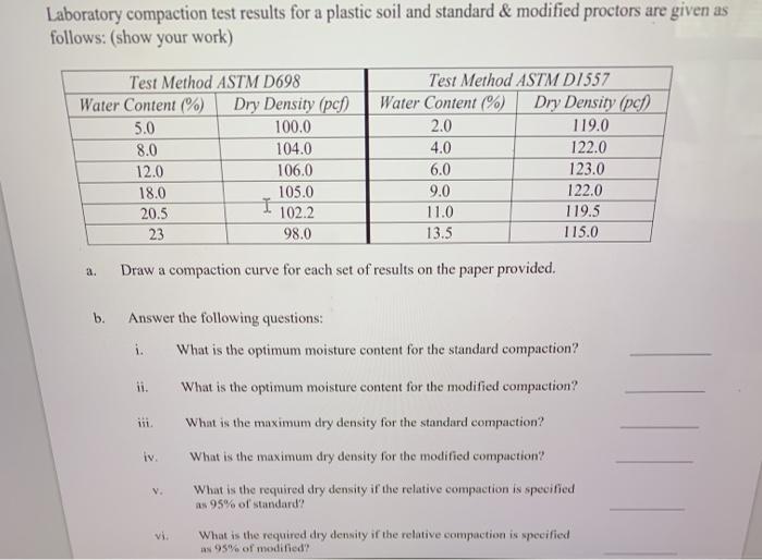 Solved Laboratory compaction test results for a plastic soil | Chegg.com