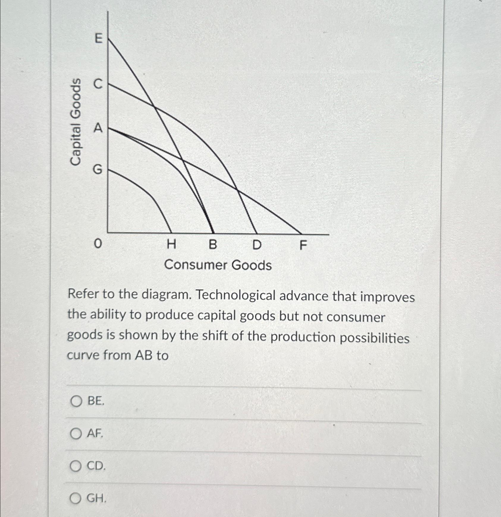 Solved Refer to the diagram. Technological advance that | Chegg.com
