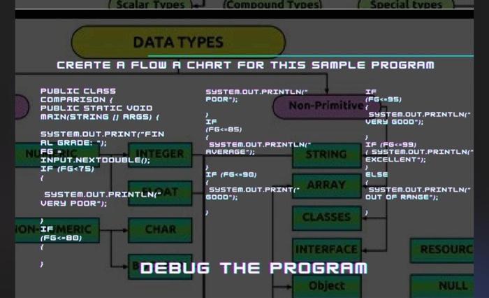 Solved DATA TYPES CREATE A FLQW A CHART FQR THIS SAMPLE | Chegg.com