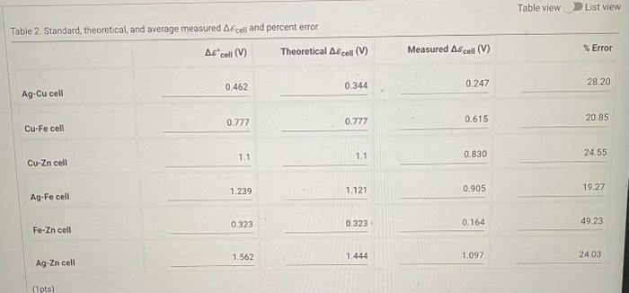 Solved Table view D List view Table 2 standard, theoretical, | Chegg.com