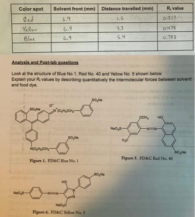 Solved Solvent front (mm) Distance travelled (mm) R, value | Chegg.com