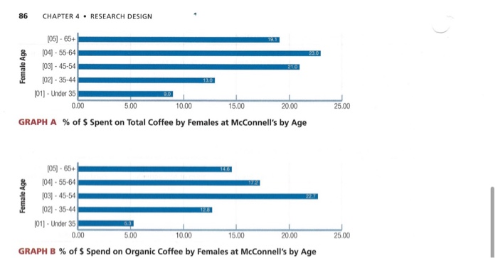 Solved CASE 4.2 Analysis of Coffee Segments with Nielsen | Chegg.com