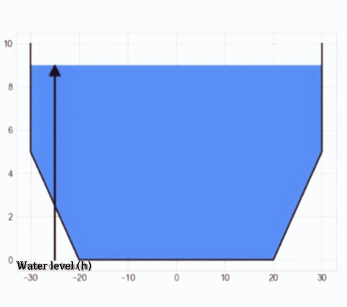 10 8 6 2 0 Water level (h) -30 -20 -10 0 10 20 30 | Chegg.com