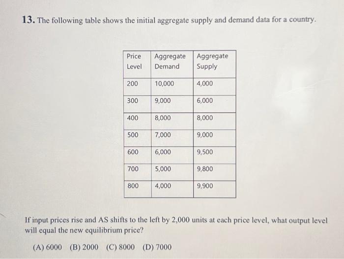 Solved 13. The following table shows the initial aggregate | Chegg.com
