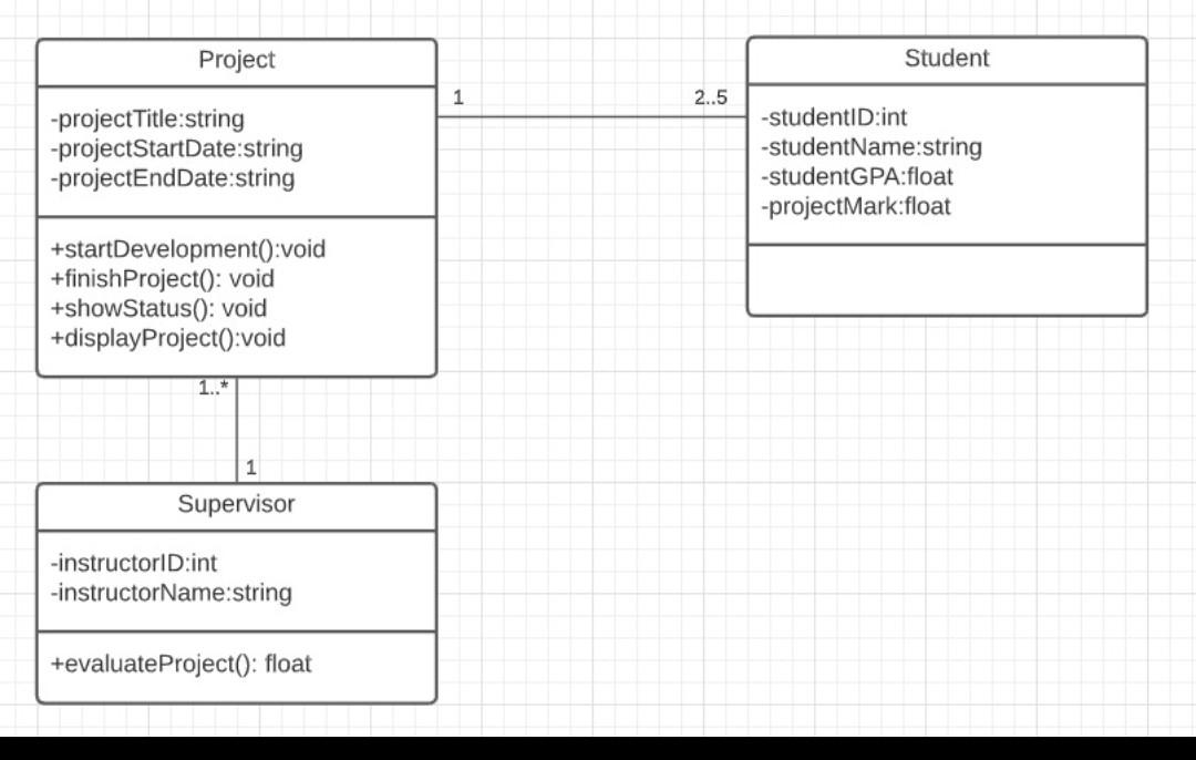 Solved This Uml Program Is Required To Be Converted Into Oop 8814