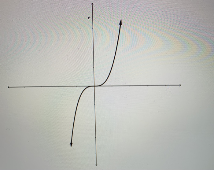 Solved Question 17 (1 point) Which of the following graphs | Chegg.com