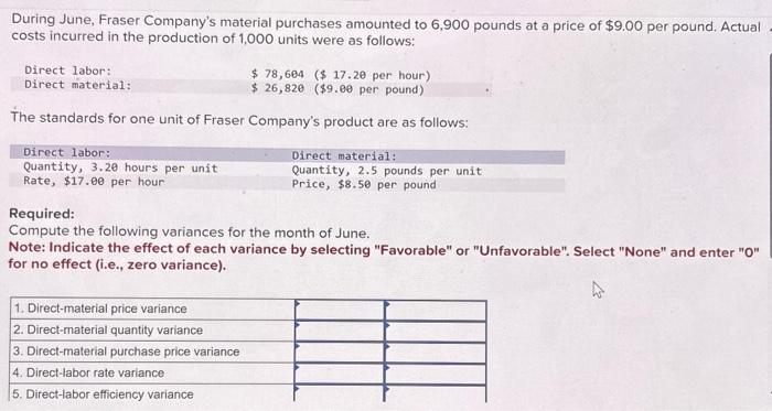 Solved During June, Fraser Company's material purchases | Chegg.com