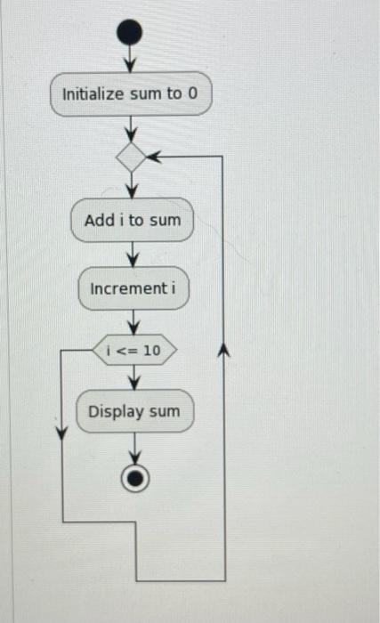 Solved Initialize sum to 0Initialize sum to 0 Initialize i | Chegg.com Solved Initialize sum to 0Initialize sum to 0 Initialize i | Chegg.com