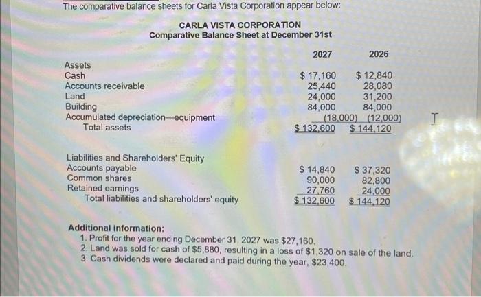 Solved The comparative balance sheets for Carla Vista | Chegg.com