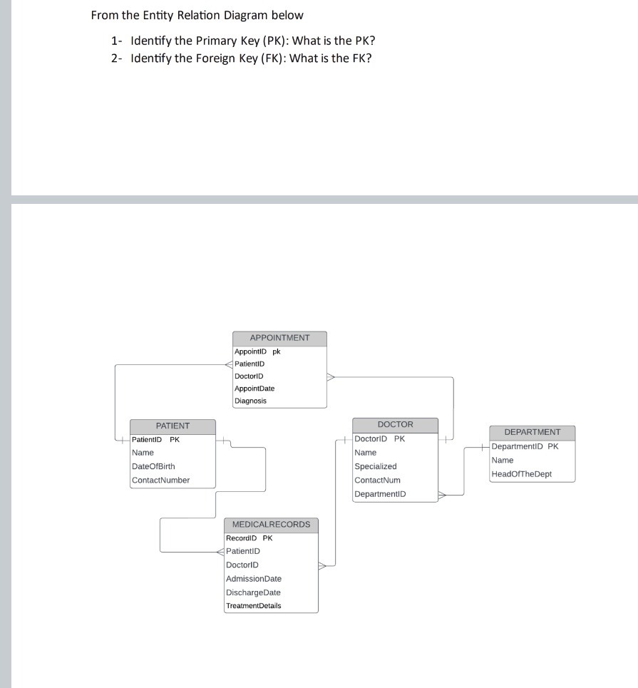 Solved From the Entity Relation Diagram below1- ﻿Identify | Chegg.com