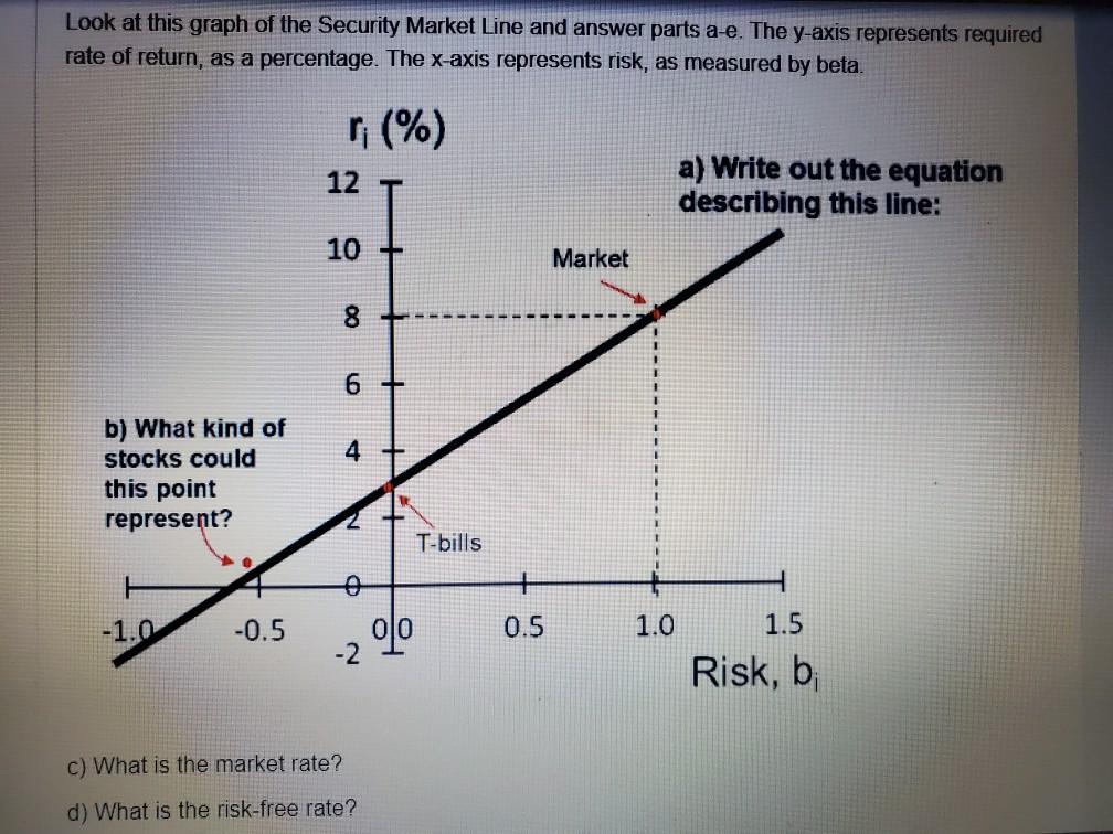 Solved Look at this graph of the Security Market Line and | Chegg.com