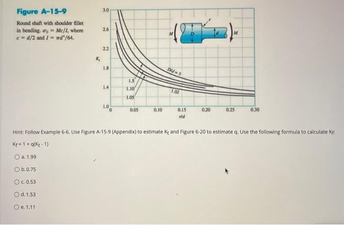 Solved fatiguestress concentration factor, Kf, using Figure | Chegg.com