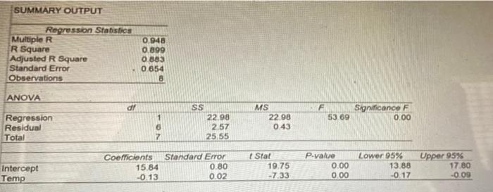 Solved SUMMARY OUTPUT Regression Statistics Multiple R R | Chegg.com