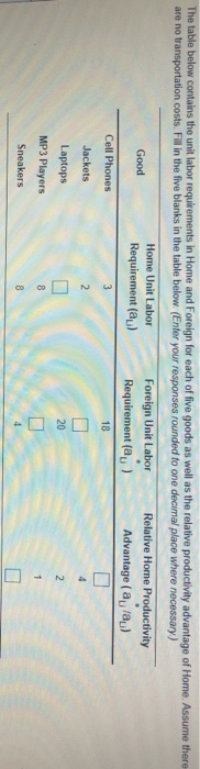 Solved The table below contains the unit labor requirements | Chegg.com