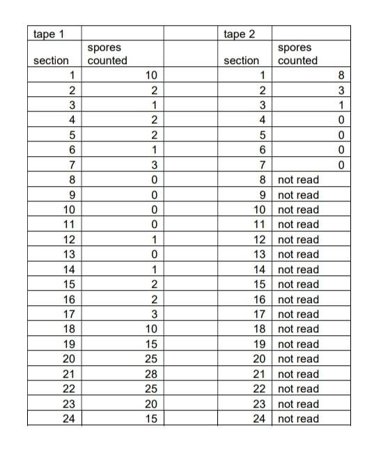 Solved Analyze the data presented below. The data was | Chegg.com
