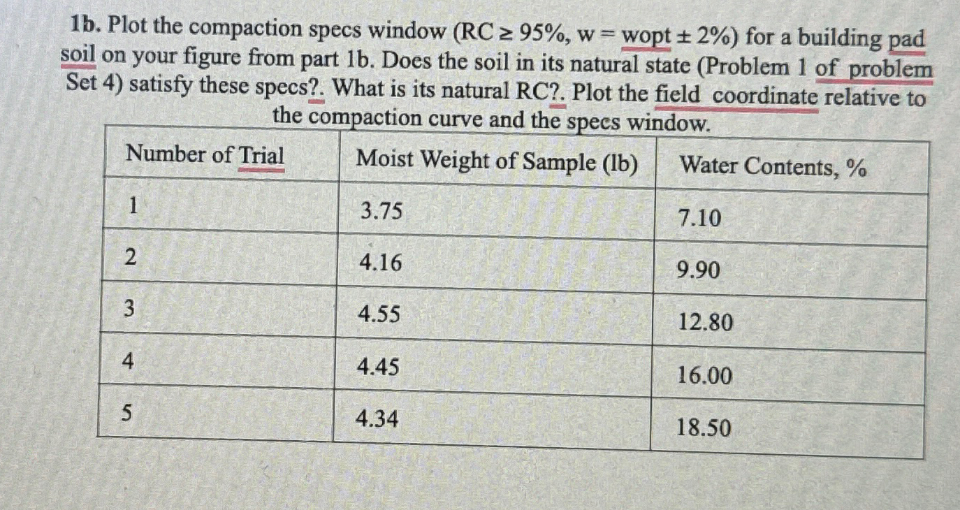 Solved 1b. ﻿Plot the compaction specs window ( RC≥95%,w= | Chegg.com