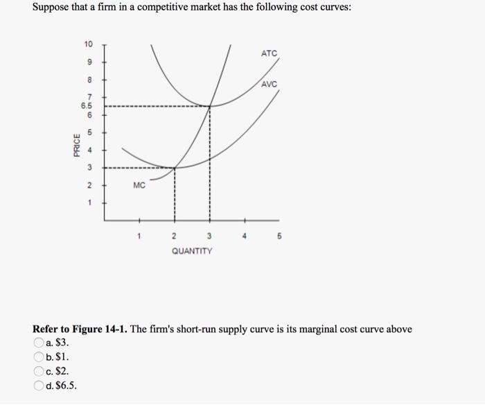 Solved Suppose That A Firm In A Competitive Market Has The Chegg