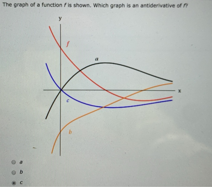 Solved The graph of a function f is shown. Which graph is an | Chegg.com