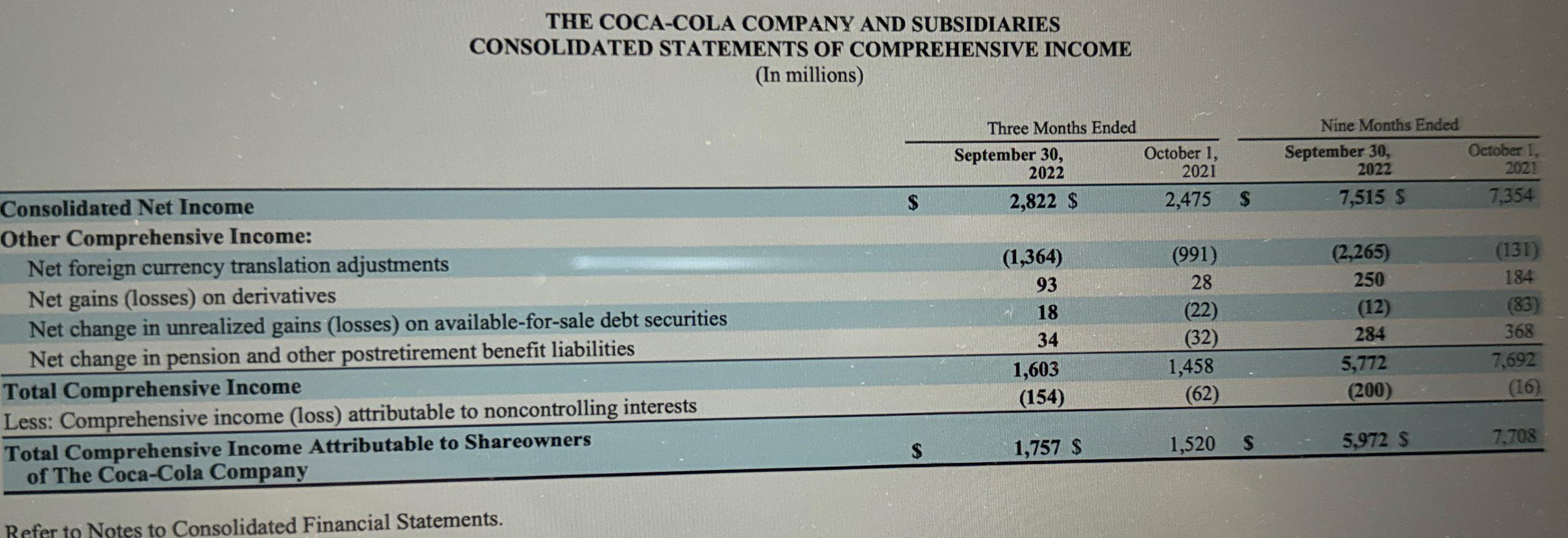 Solved THE COCA-COLA COMPANY AND SUBSIDIARIES CONSOLIDATED | Chegg.com