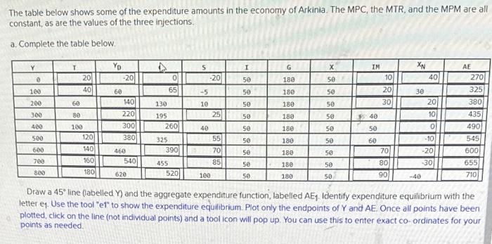 Solved The table below shows some of the expenditure amounts | Chegg.com