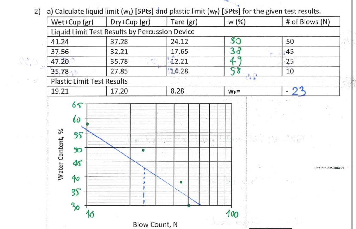 Solved a) ﻿Calculate liquid limit (wL) [5Pts] ﻿and plastic | Chegg.com