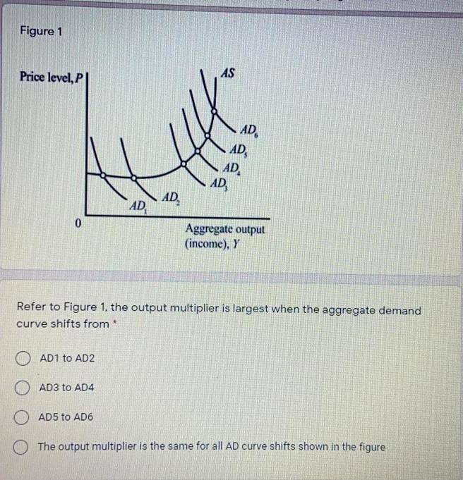 Solved The multiplier is * Changes in consumption, | Chegg.com