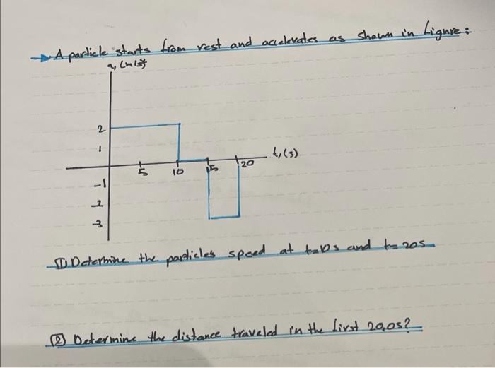 Solved A velocity/time graph is shown below. Finds (I) the | Chegg.com