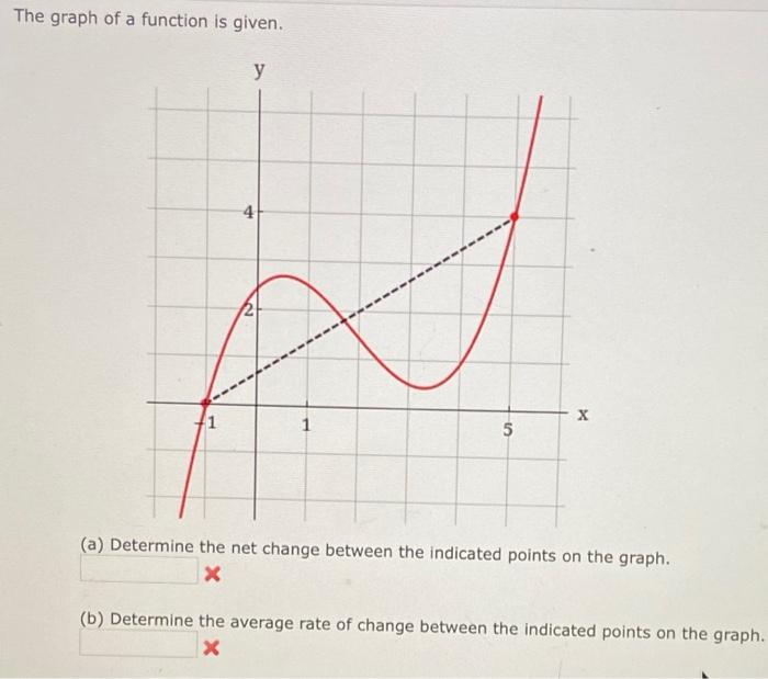 Solved The graph of a function is given. y 4. 1 х 1 5 (a) | Chegg.com