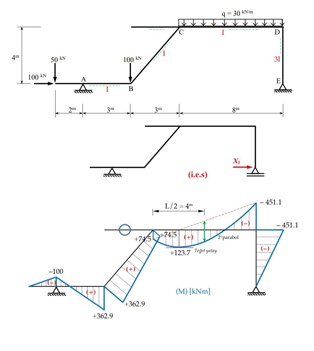 Solved M diagram of the hyperstatic system with the loading | Chegg.com