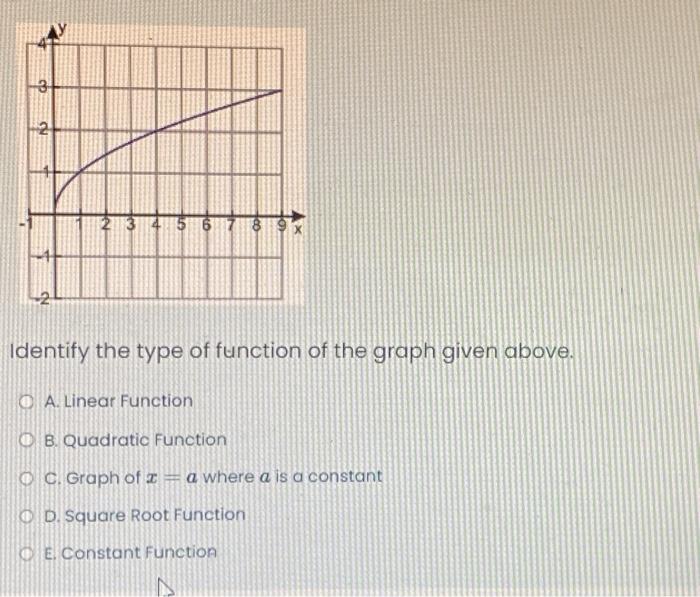 Solved Identify the type of function of the graph given | Chegg.com