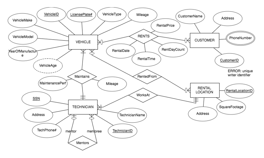 Solved please use ERDPlus.com to create the Schema for the | Chegg.com