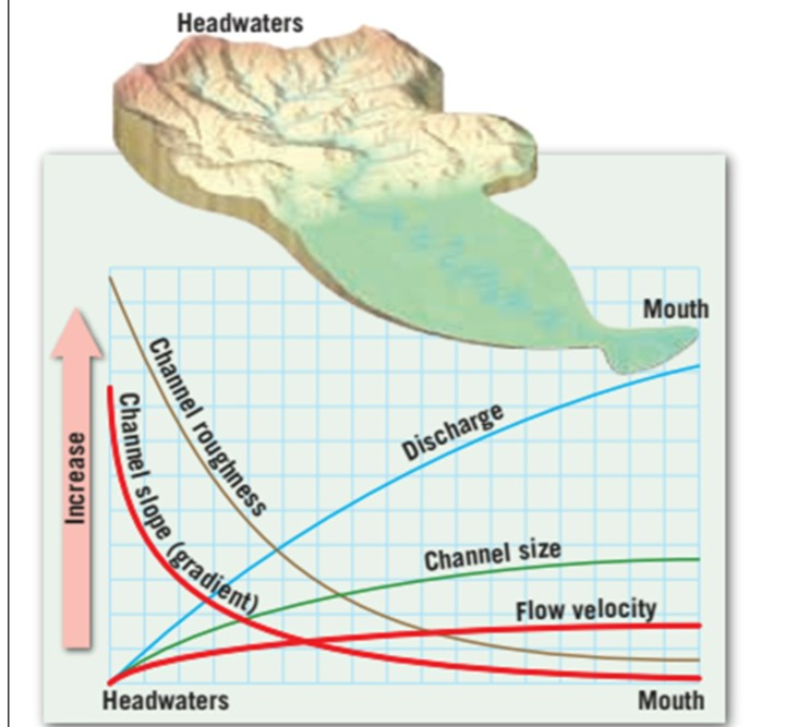 Solved slope (gradient) Headwaters Mouth Discharge Increase | Chegg.com