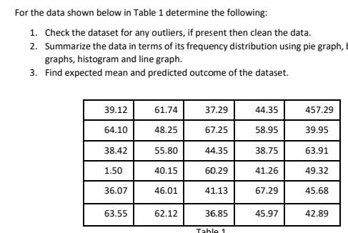 Solved For the data shown below in Table 1 determine the | Chegg.com