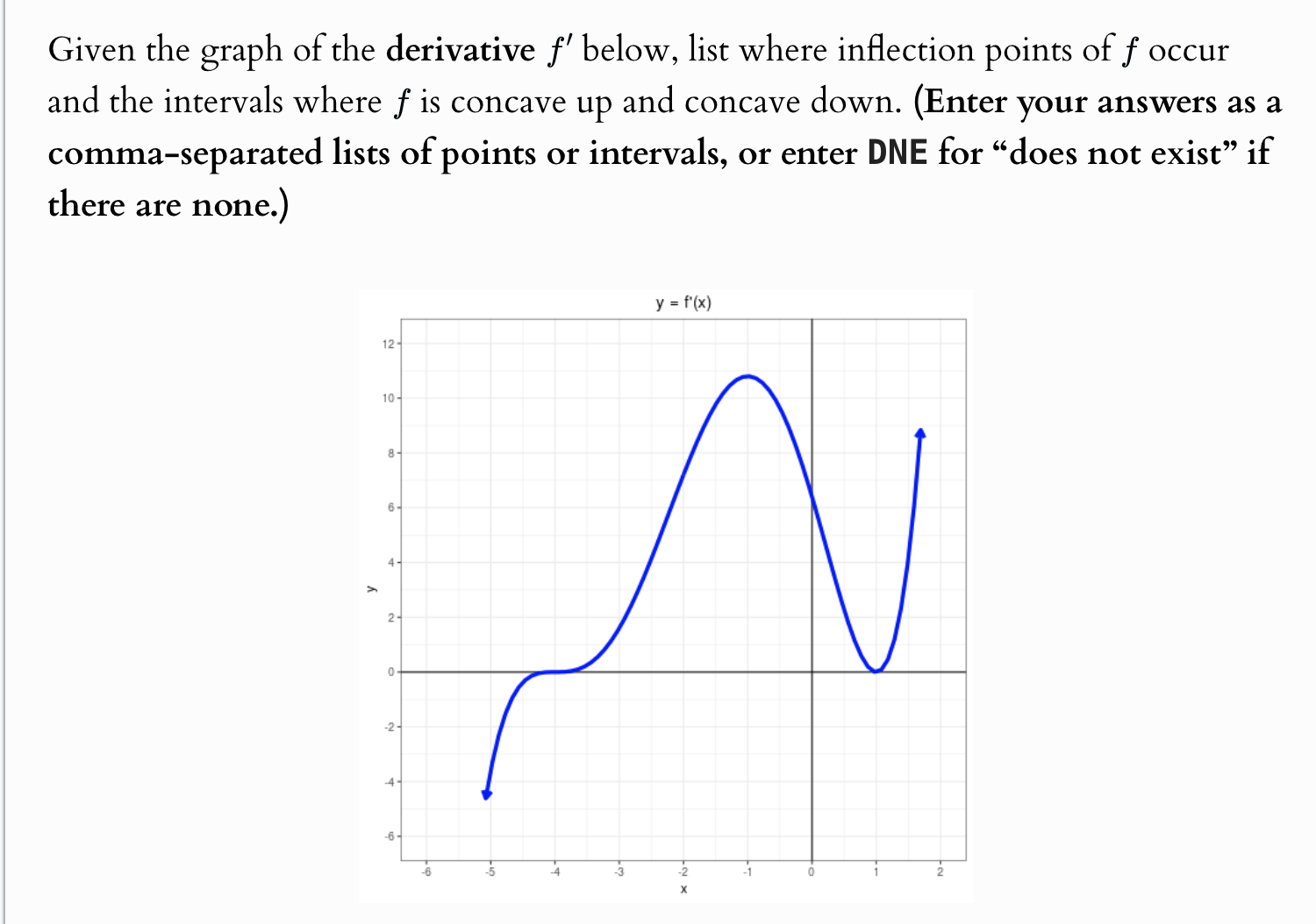 Solved Given the graph of the derivative \( ﻿f^{\prime} \) | Chegg.com