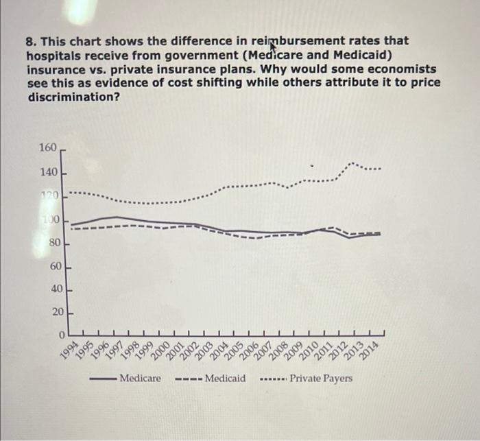 Solved 8. This chart shows the difference in reimbursement | Chegg.com