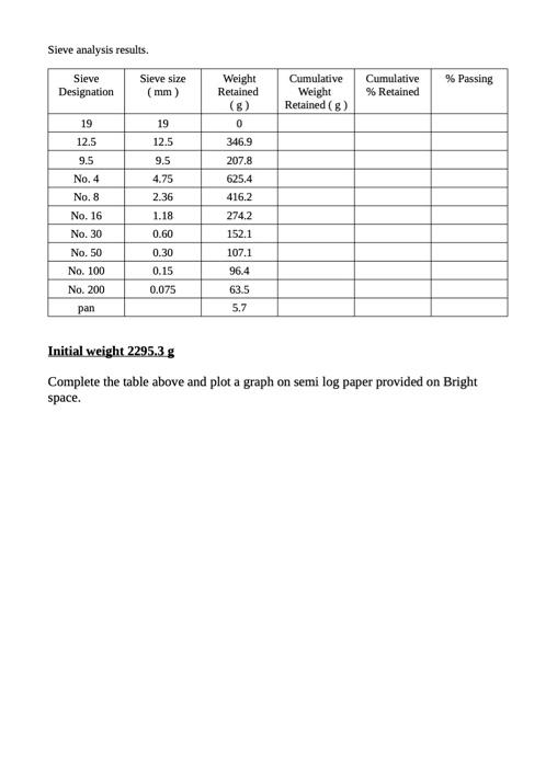 Solved Sieve analysis results. Sieve Designation Sieve size | Chegg.com