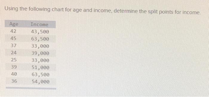 Solved Using the following chart for age and income, | Chegg.com