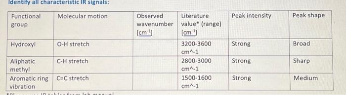Solved Please completely annotate the IR spectrum for | Chegg.com