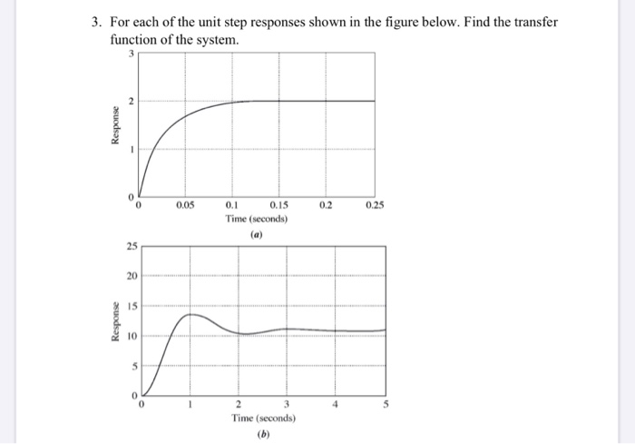 Solved 3. For each of the unit step responses shown in the | Chegg.com